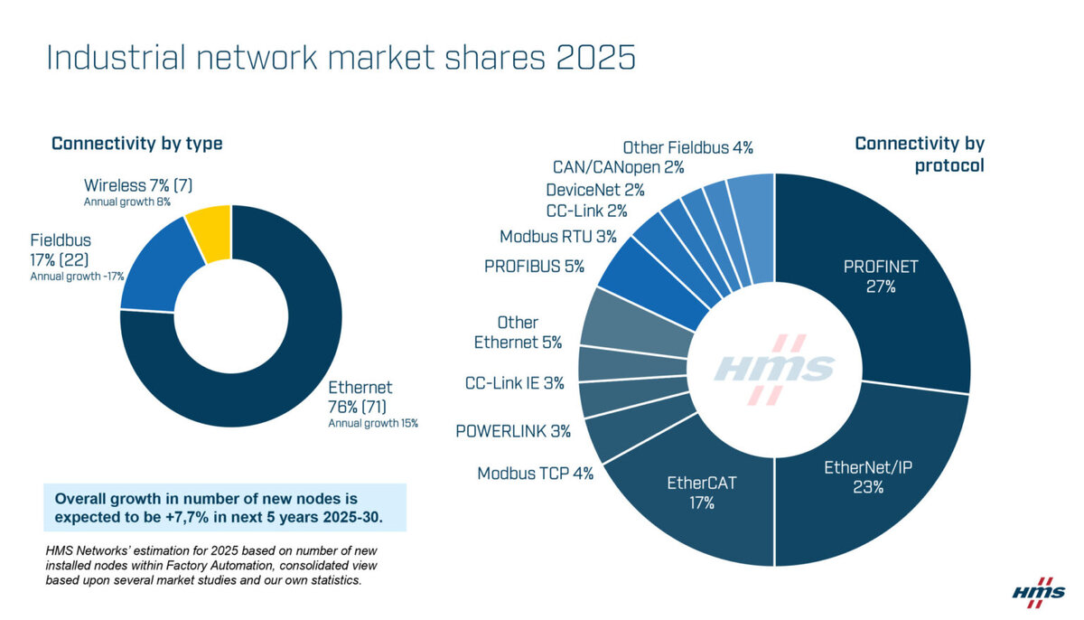 Annual HMS Networks Report Confirms Growing Dominance of Industrial ...